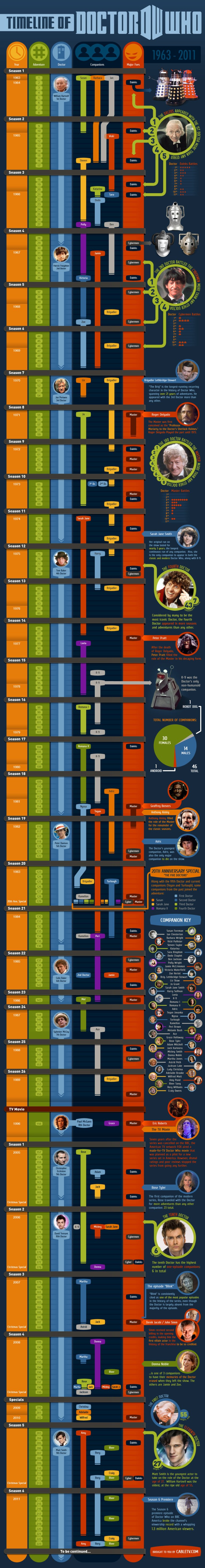 Doctor Who Timelines | Dr. Hugh Fox III