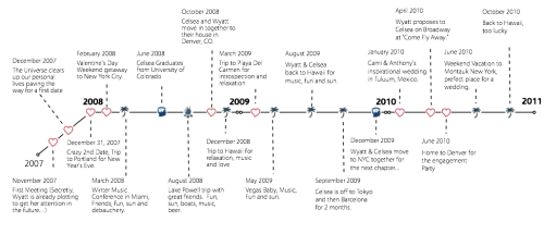 How to Create a Relationship Timeline | Dr. Hugh Fox III