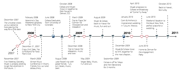 How to Create a Relationship Timeline | Dr. Hugh Fox III