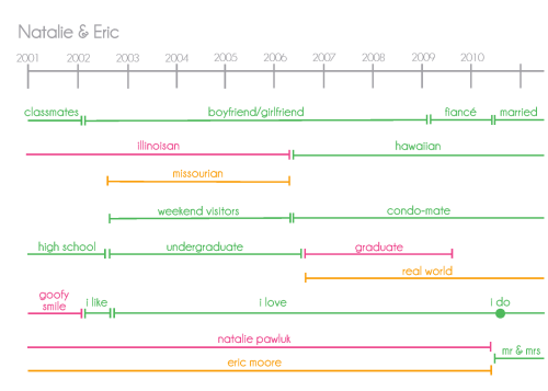 How to Create a Relationship Timeline | Dr. Hugh Fox III