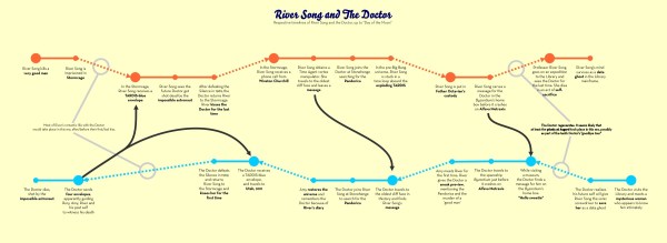 How to Create a Relationship Timeline | Dr. Hugh Fox III