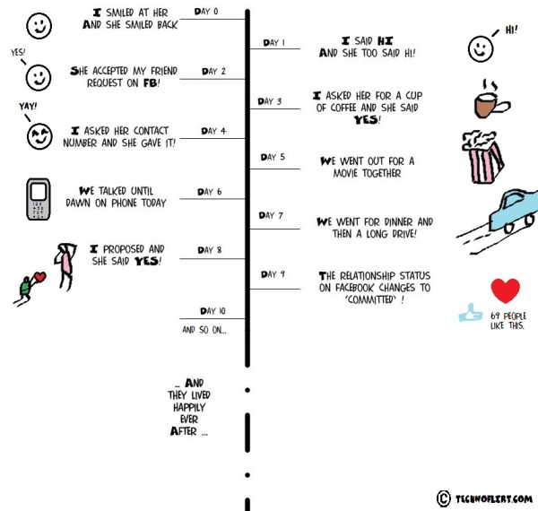 How to Create a Relationship Timeline | Dr. Hugh Fox III