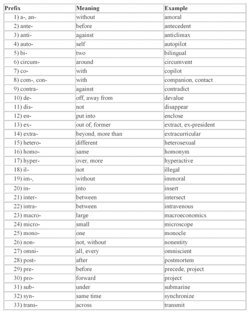 Prefix Table | Dr. Hugh Fox III