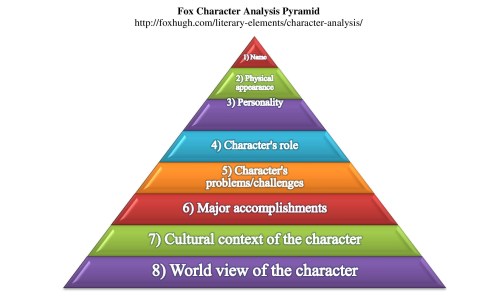 Fox Character Analysis Pyramid | Dr. Hugh Fox III