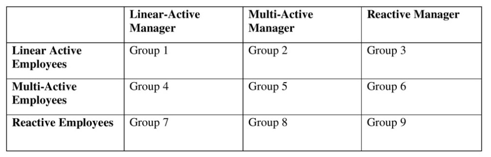 Lewis Model of Cross-Cultural Communication | Dr. Hugh Fox III