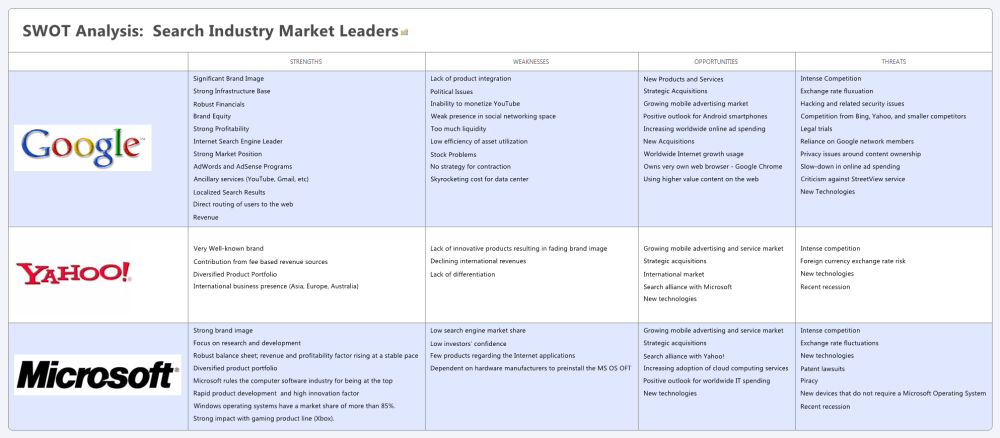 SWOT Analysis of Search Industry Companies | Dr. Hugh Fox III