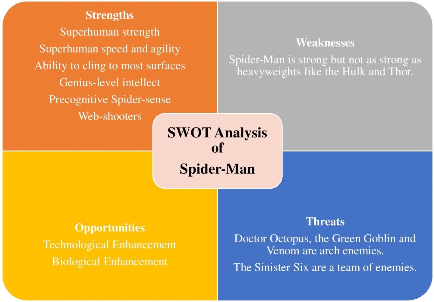 swot-analysis-of-spider-man-graphic | Dr. Hugh Fox III